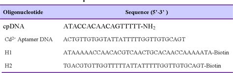 Table 1 From A Novel Dna Quantum Dot Nanostructure Electrochemiluminescence Aptamer Sensor By