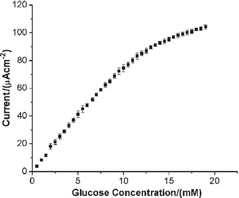 Calibration Curve For Sensor S 1 Download Scientific Diagram