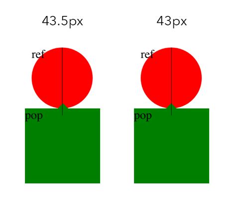 Arrow Is Off By 05px 1px Rendered When Popper Is An Odd Number Of