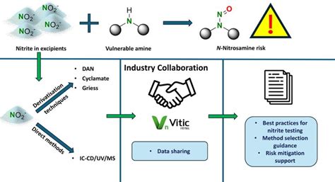 Nitrite Detection In Excipients A Collaborative Effort Posted On The
