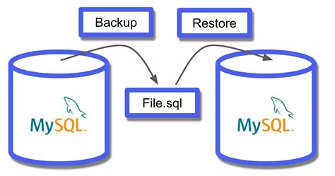 Cách Sao Lưu Database Mysql Tự động