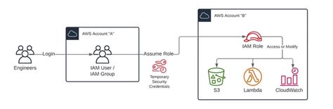 AWS IAM vs AWS IAM Identity Center: Choosing the Right Service
