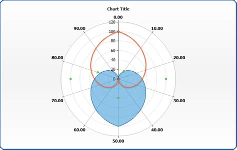 Polar Chart