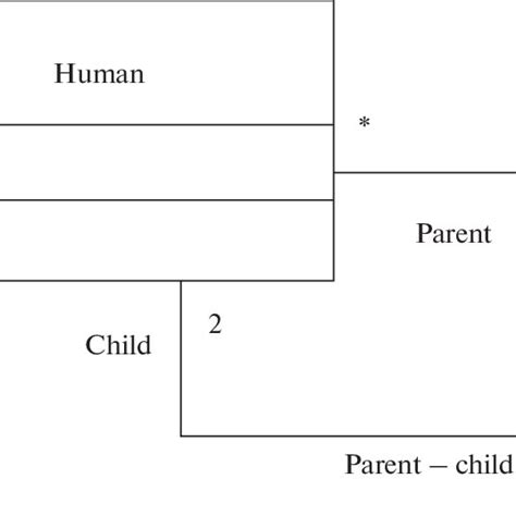 A Binary Association Between Objects Of Same Class With Different Roles Download Scientific