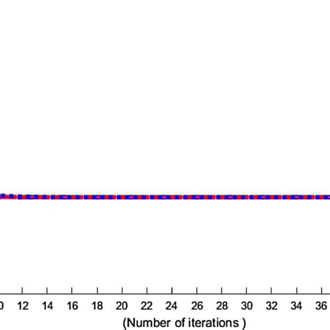 Convergence Behavior Of Iterative Scheme 4 1 For Different Initial Download Scientific