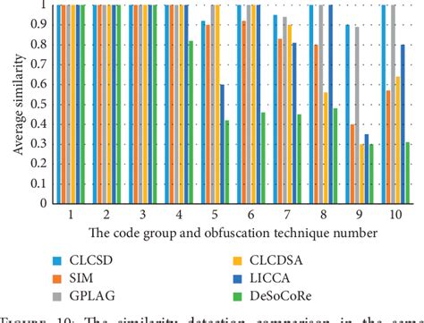 Figure 1 From Flowchart Based Cross Language Source Code Similarity