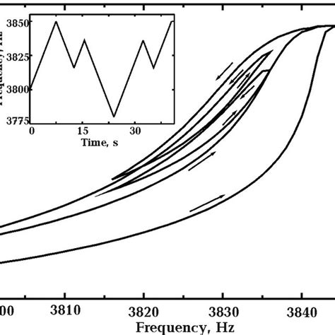 The Low Frequency Sides Of The Resonance Curves Calculated For Berea Download Scientific