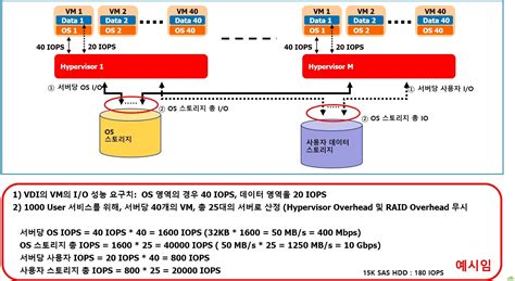 데스크탑 가상화 스토리지 고려사항 Gotocloud