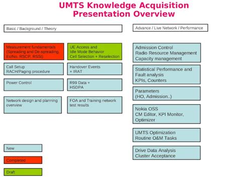 Ppt Wcdma Selection And Reselection Dokumentips
