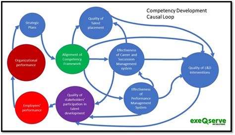 Competency Based Talent Development Exeqserve Hr Solutions