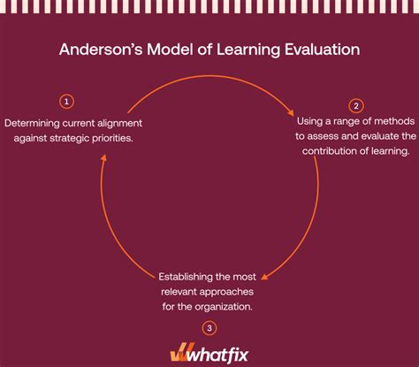 6 Best Training Evaluation Models In 2025