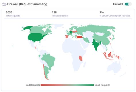 Malcare Plugin Review Features Pricing And Pros And Cons