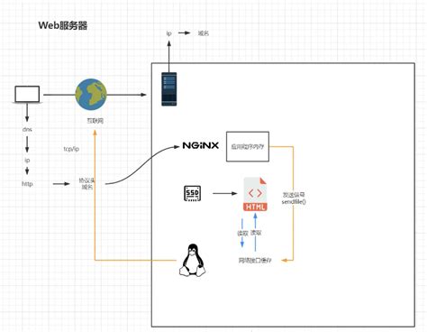 nginx部署（详细） 学java的`bei 博客园