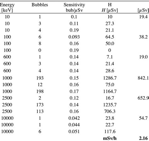 Dose Equivalent At 26 Cm From The Source Download Table