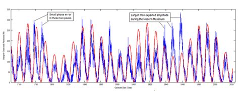 Fitting With The Regression Approach Of The Modulus Summary Curve Msc