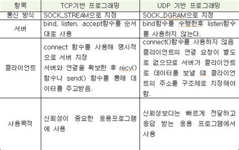 시스템프로그래밍 12주차 소켓 프로그래밍