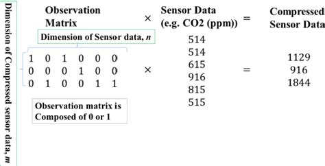 Figure 2 From Power Efficient Wireless Sensor Network Using Distributed