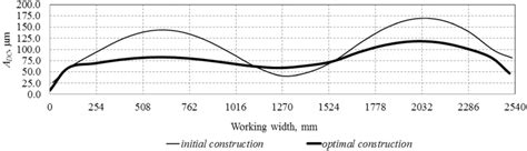 Envelope Of Blade Vibrations For Initial And Optimal Solutions Download Scientific Diagram