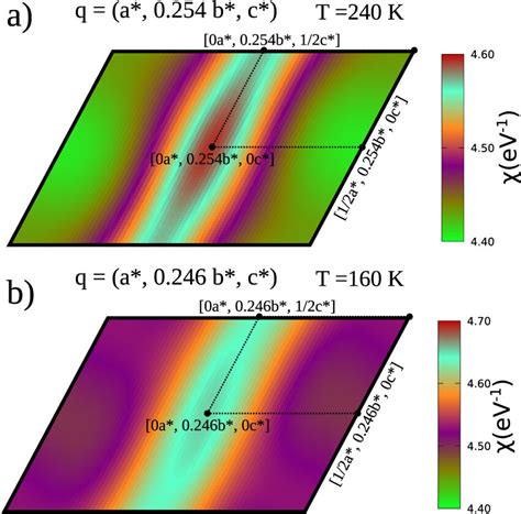2d Transverse Plot Of The Lindhard Function At The 2k F Critical Wave Download Scientific