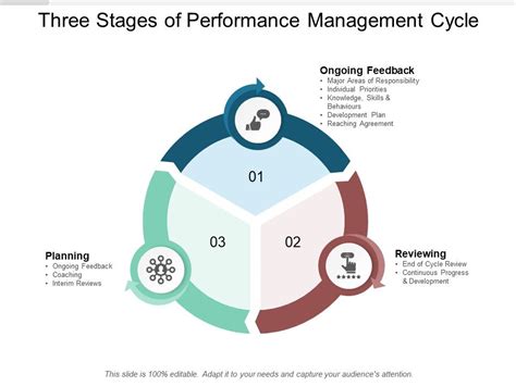 Three Stages Of Performance Management Cycle Ppt Powerpoint Presentation In