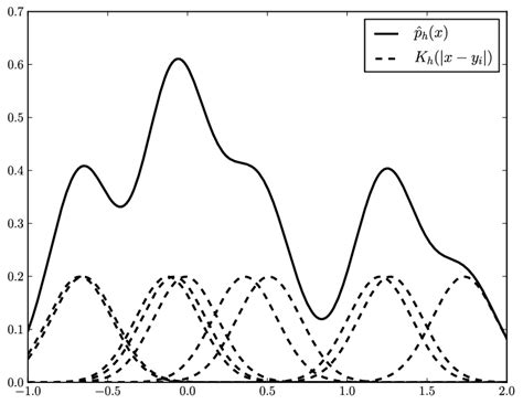 A 10 Point Gaussian Kernel Density Estimatê P H With H 02 And Its