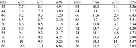 Flame Length Prediction Result At Different Ignition Delay Time