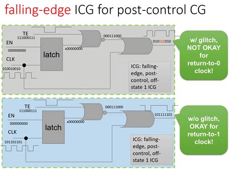 Glitches In Clock Gating Cell R Fpga