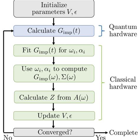 Flowchart For The Two Site Dmft Calculation Implemented On A Hybrid
