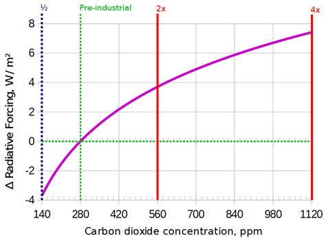 How Could Global Warming Accelerate If Co2 Is Logarithmic How Could Global Warming Accelerate If Co2 Is Logarithmic