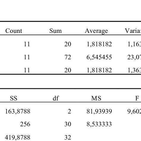 ANOVA Single Factor Calculating The Global P Value For The Null Hypothesis Download