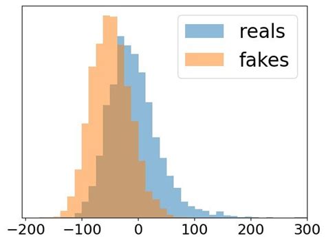 Histogram Of Critic Values Over Each 5000 Real Blue And 5000