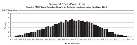 Score Data For Mcat2015