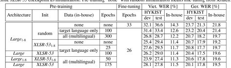 Efficient Use Of Large Pre Trained Models For Low Resource Asr