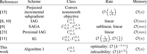 Comparison Of Incremental Gradient Schemes For Solving Problem P