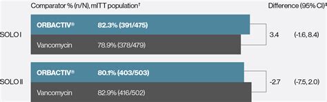 Clinical Study Results Orbactiv® Oritavancin For Injection