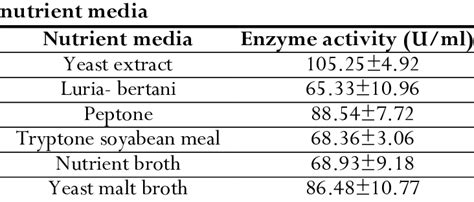Polygalacturonase Activity Of Different Download Scientific Diagram