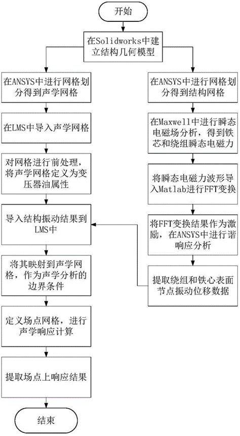 Transformer Electromagnetic Vibration Noise Calculating Method Based On Finite Element Method