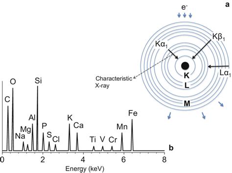 2 Energy Dispersive X Ray Spectrum A Schematic Of An Atom Struck By