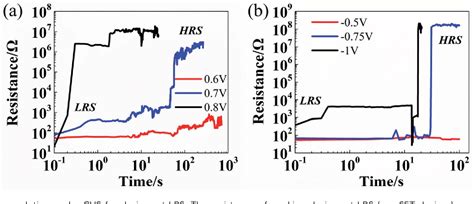 Figure 3 From Resistance State Evolution Under Constant Electric Stress