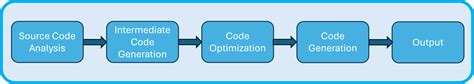 Differences Between Compiler And Interpreter
