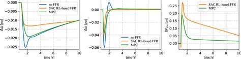 Figure 4 From A Soft Actor Critic Approach For Power System Fast Frequency Response Semantic