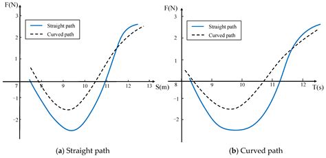 An Improved Social Force Model Of Pedestrian Twice Crossing Based On Spatial Temporal Trajectory