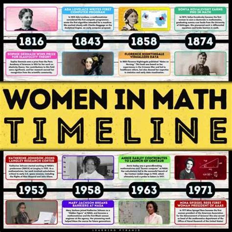 Womens History Math Timeline Posters Women Mathematicians Stem Activity