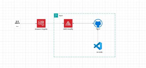 Awsamplify Reactjs Cognito Serverless Devops Prajwal H R