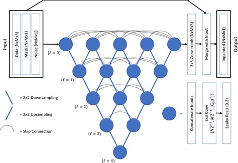 A Diagram Of The Unet Style Cnn Zhou Et Al 2018 Used For