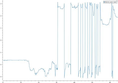 Body Tracking Data Joint Rotation Switching Between Positive And Negative Values Issue