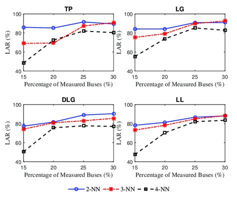 The Lars Of Nn Classifier With Different Layer Depths In Terms Of Download Scientific Diagram