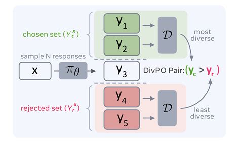this ai paper from meta introduces diverse preference optimization