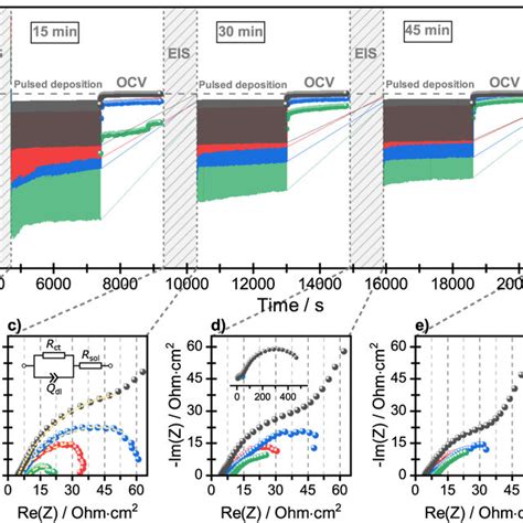 Open Circuit Potential Ocp Electrochemical Impedance Spectroscopy Download Scientific