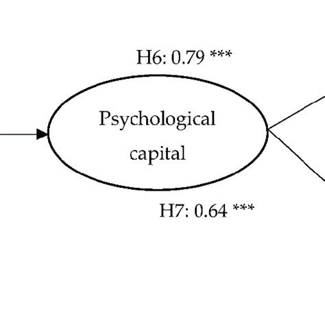 The Path Coefficients Of Indirect Effects Download Scientific Diagram